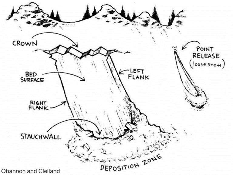 Avalansele de zapada | Profu' de geogra'