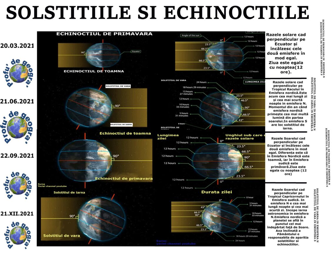Solstitiile si echinoctiile plansa | Profu' de geogra'