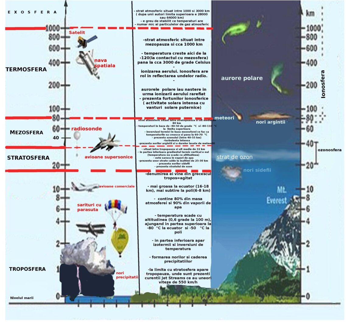 Structura atmosferei | Profu' de geogra'