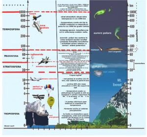 Structura atmosferei | Profu' de geogra'